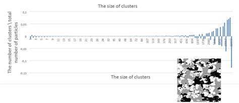 Cluster Distribution In Sample 25 Monolayer Co Film At M 0 In The