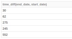 Spark SQL UDF For Calculating The Difference Between Two Date And
