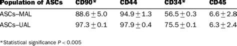 Comparison Of Selected Surface Markers Expression On Ascs After Download Table