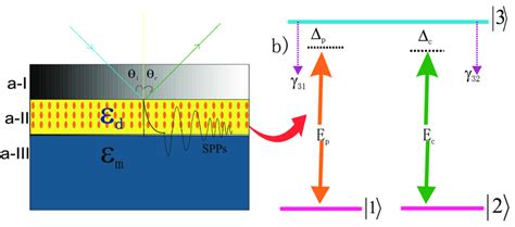 A I Show Diffraction Grating A Ii Is Dielectric Medium And A Iii