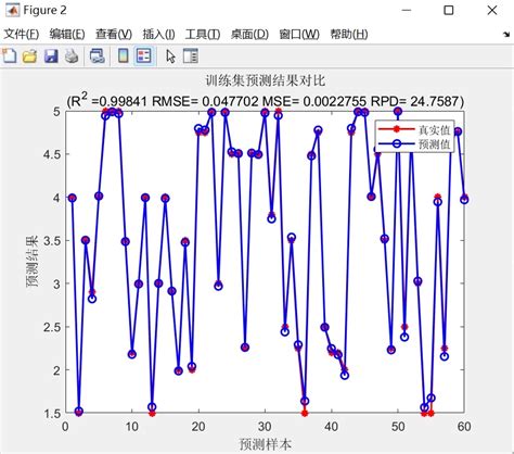 哈里斯鹰hho优化lssvm模型，建立多特征输入单个因变量输出的拟合预测模型。 Maylue2 博客园