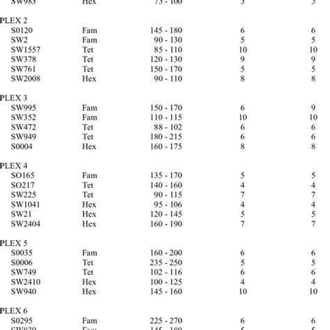 Primers Per Multiplex Fluorescent Labels Used Allele Size Ranges And