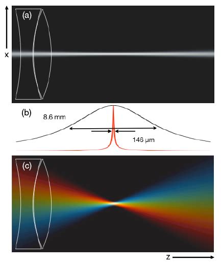 A Intensity Profile Of A Beam Focused To A 33 μm Spot Size 1e 2
