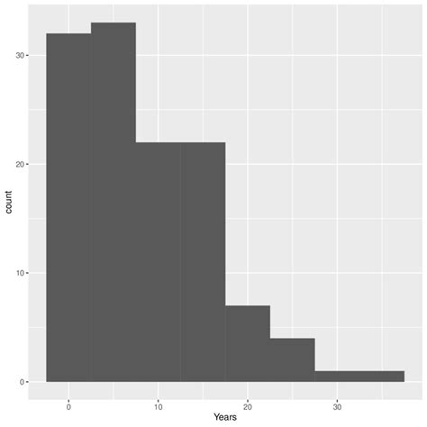 This Histogram Reproduces With A Fixed Bin Size Figure 1 In Smith Et Download Scientific