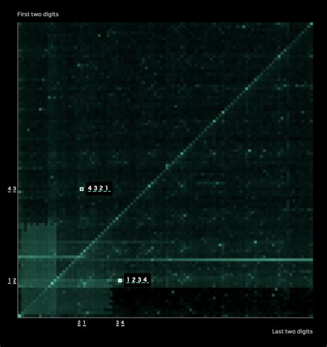 Common Four Digit Pins Of Others Flowingdata