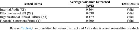 Correlation Between Construct And Ave Value Download Scientific Diagram