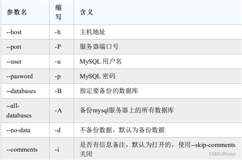 MYSQL数据备份 mysqldump u root p CSDN博客