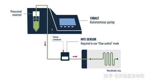 Elveflow 新品上市 Cobalt 单通道便携式微流控压力控制器 知乎