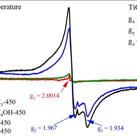 Epr Spectra Of Tio2 Based Samples Heat Treated At 450 °c The Figure