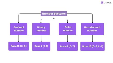 Number System Basics Mathmatics