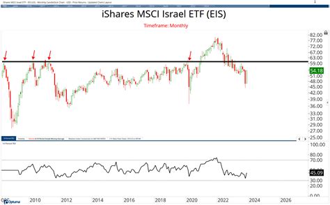 All Country Etf Chart Book Optuma Publishing