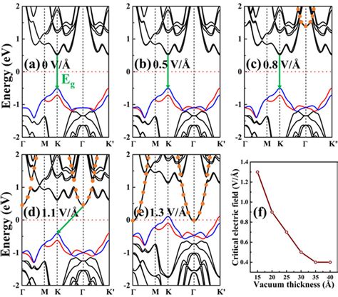 Band Structures Of The Mote2 Monolayer With The External Electric Field