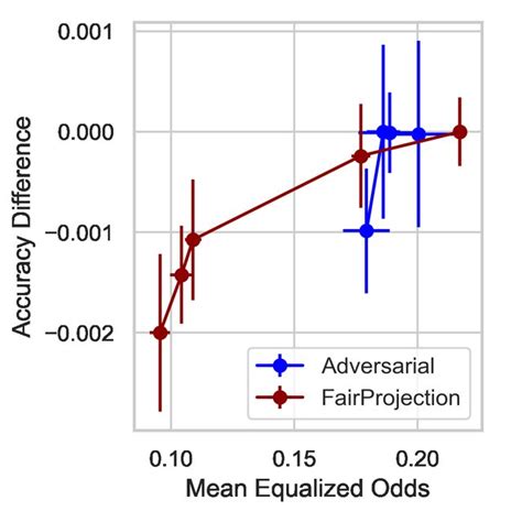 Fairness Accuracy Trade Off Comparisons Between FairProjection And Five