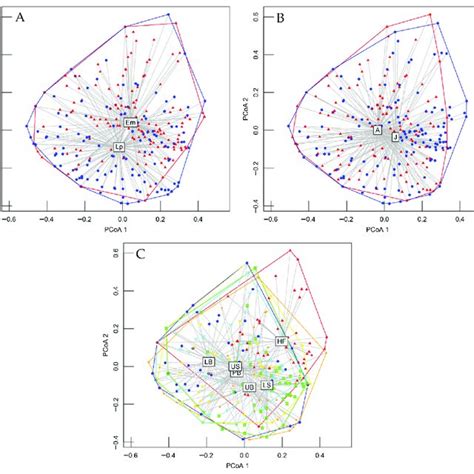 principal coordinates analysis pcoa plots visualising the