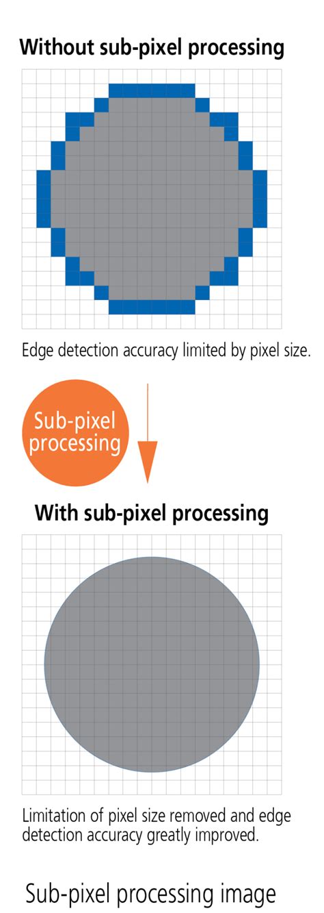 Why Precision Matters The Role Of Sub Pixel Processing In High