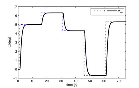Tracking Performance Of The Reference Model Download Scientific Diagram
