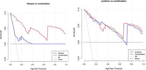 Decision Curve Of The Clinical Diagnosis Model Download Scientific