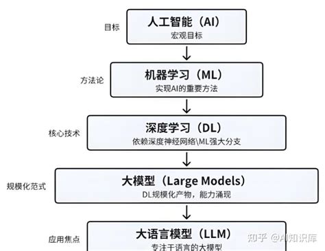 一文理清 Ai 黑话：ai、机器学习、大模型、llm 与 Agent 的关系 知乎