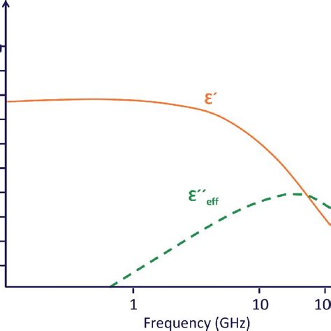 The Frequency Dependent Dielectric Characteristics Of Water Download