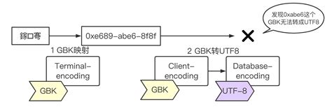 utf8与gbk数据库字符集 知乎