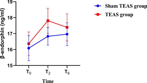 Serum β Endorphin Levels In The Two Groups At Distinct Junctures Note Download Scientific