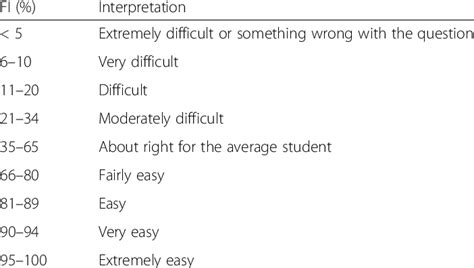Interpretation Of Fi Facility Index Values Of Each Question Adapted Download Scientific