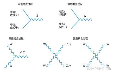 物理和数学最完美的结合规范不变性精确地预测了很多新粒子 知乎