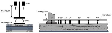 Buildings Free Full Text Evaluation And Prediction Of Pavement Deflection Parameters Based