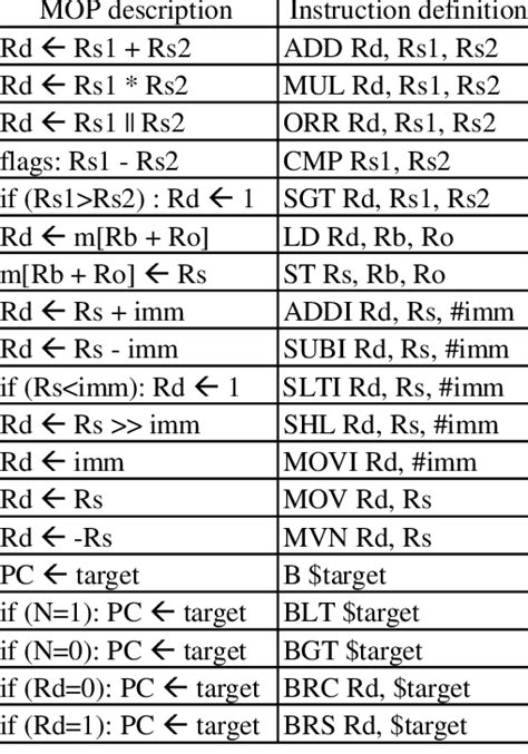 Baseline Instruction Set Definition Download Table