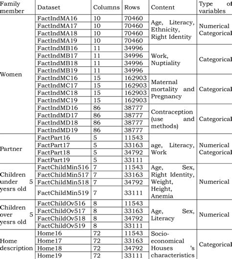 Data Sets Description And Details Which Belong To The Endes Survey
