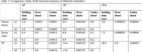 Table 1 From Optimal Load Frequency Control Of Two Area Power System
