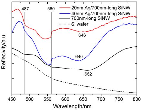 11 Measured Reflectivity Spectra Of Agsinws With Ag Films Of Different