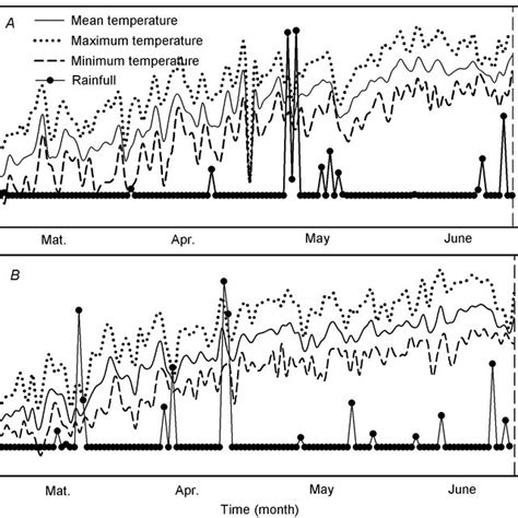 Rainfall Maximum Minimum And Mean Temperatures °c Recorded During