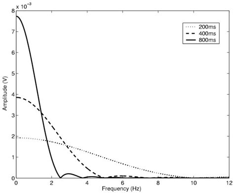 Magnitude Squared Spectra Of Hanning Window Filters Magnitude Spectra Download Scientific