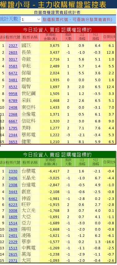 2327 國巨 ｜0626今日主力收購認購、｜cmoney 股市爆料同學會