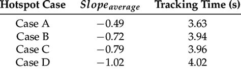 numerical result for the proposed hotspot detection algorithm in