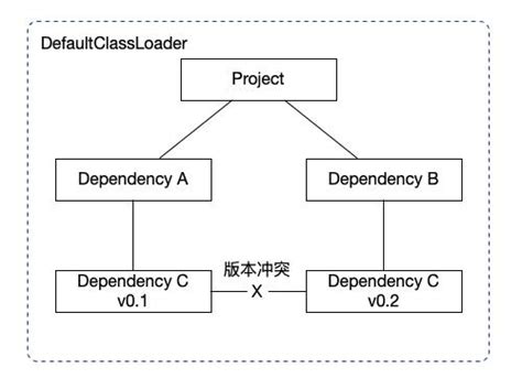 Java 类隔离加载的正确姿势 知乎