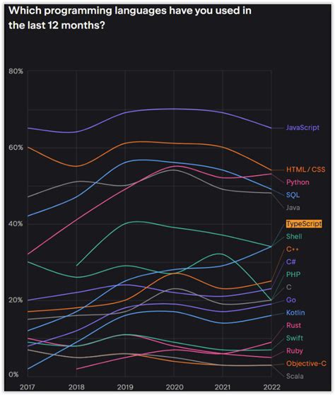 The Shifting Landscape Of Programming Languages In 2025 Formtek Blog