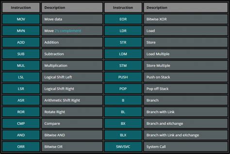 ARM Instruction Set Part 3 Azeria Labs