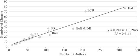 relationship between number of clusters and number of authors