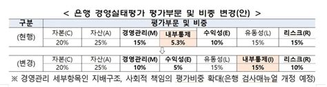 은행 경영실태평가 내부통제 평가비중 53→15로 ↑ 대한경제