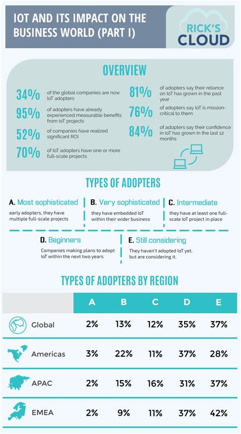 IoT And Its Impact On The Business World Part I RicksCloudAI