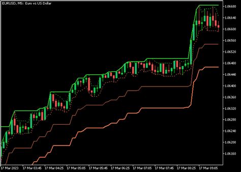 Limit Channels Forex Scalper Indicator For Mt