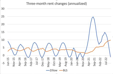 Rent With No Lag Vs The Lagging Kind A Graph Seeking Alpha