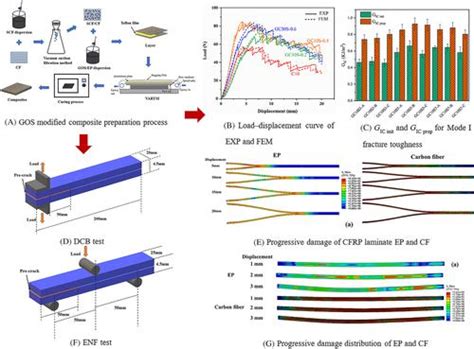 碳纤维 环氧树脂增强复合材料协同增韧改性及有限元分析 Polymer Composites X Mol