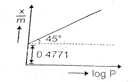 Graph Between Log X M And Log P Is A Straight Line At Angle Of 45