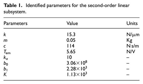 identified parameters for the second order linear subsystem download