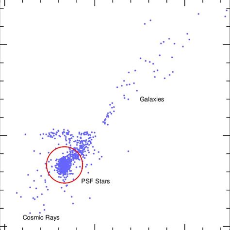 Illustration Of Psf Star Selection Using The Fwhm Derived From The