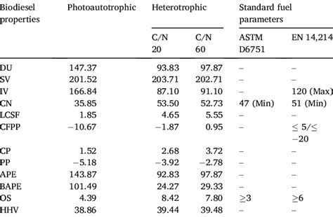 Theoretical Biodiesel Properties Of Fatty Acid Methyl Esters Obtained Download Scientific