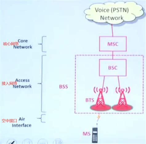 嵌入式之nb Iot开发与应用01【移动通信网络发展概述、nb Iot应用案例、物联网生态系统 解决方案、智慧消防项目需求分析及系统设计